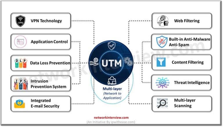Firewall vs NGFW vs UTM: Detailed Comparison » Network Interview