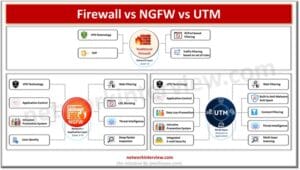 Firewall vs NGFW vs UTM: Detailed Comparison » Network Interview