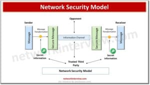 Network Security Model and Cryptography » Network Interview