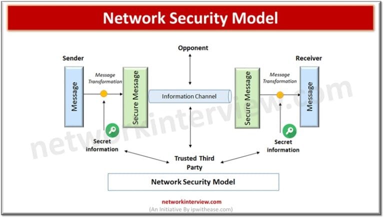 Network Security Model and Cryptography » Network Interview