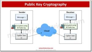 Network Security Model and Cryptography » Network Interview