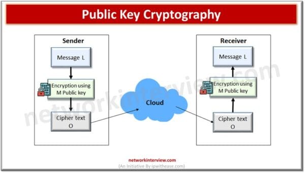 Network Security Model and Cryptography » Network Interview