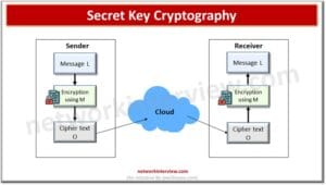 Network Security Model and Cryptography » Network Interview