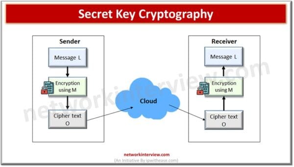 Network Security Model and Cryptography » Network Interview