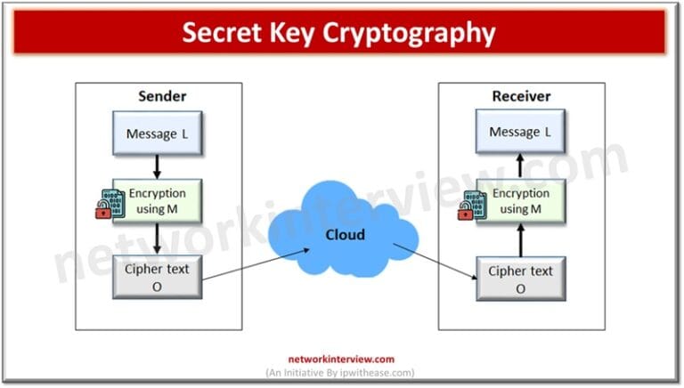 Network Security Model And Cryptography Network Interview