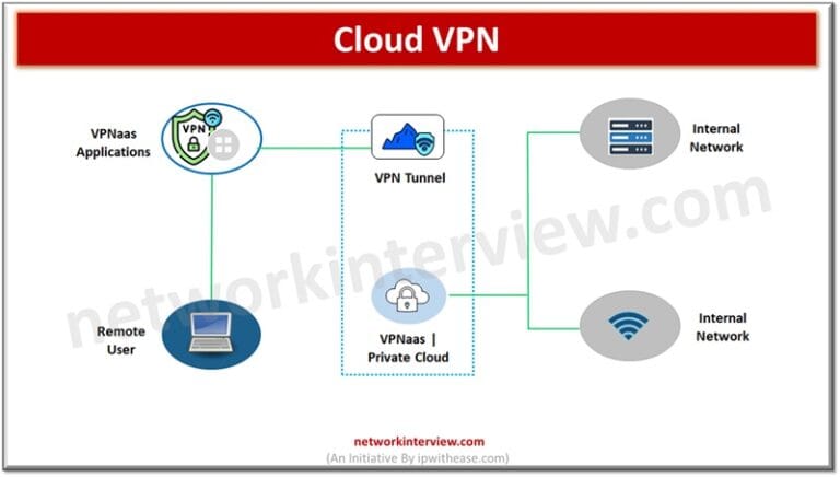 What are the different types of VPN Protocols in Palo Alto? » Network ...