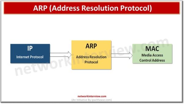 What are the 4 types of ARP? Address Resolution Protocol » Network ...