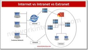 Internet vs Intranet vs Extranet: What is the difference? » Network Interview