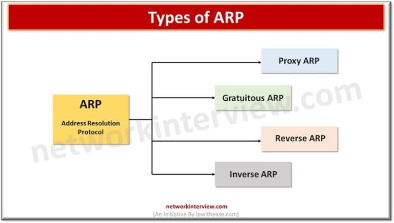 What are the 4 types of ARP? Address Resolution Protocol » Network ...