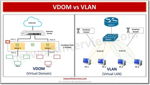 Difference between VDOM and VLAN » Network Interview