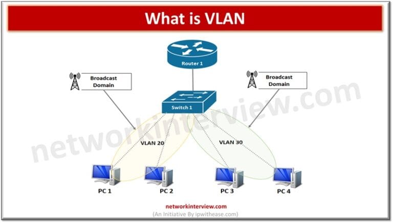 Difference between VDOM and VLAN » Network Interview