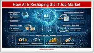 How AI Is Reshaping the IT Job Market in 2026 » Network Interview