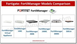 Fortigate: FortiManager Models Comparison » Network Interview