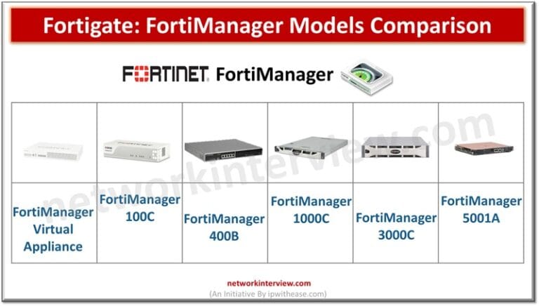 Fortigate: FortiManager Models Comparison » Network Interview
