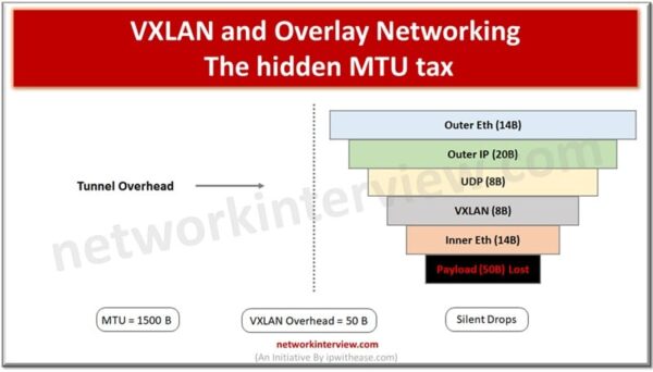 VXLAN and Overlay Networking: The hidden MTU tax » Network Interview