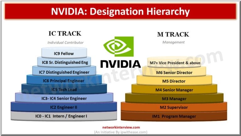 NVIDIA: Designation Hierarchy Explained » Network Interview